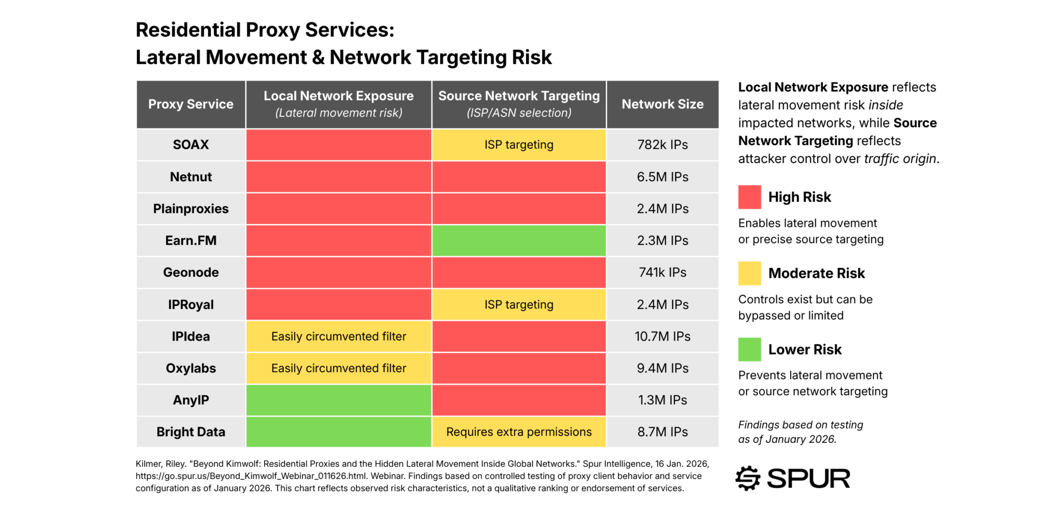How Residential Proxies Enable Internal Lateral Movement